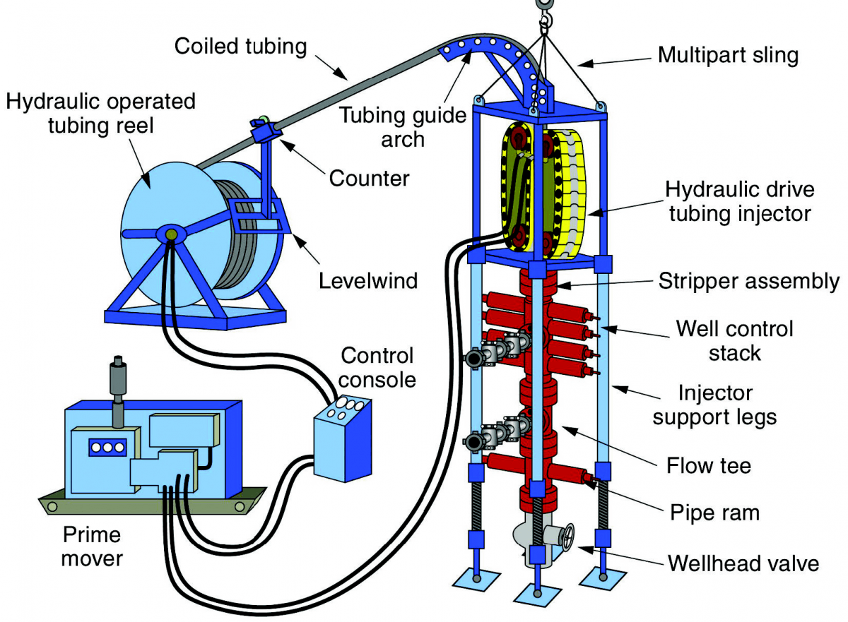 Coiled Tubing: Enhancing Well Intervention Work