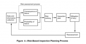 The Key Difference of API 580 & API 581 Explained