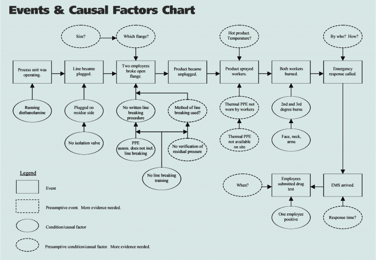 Identifying Causal Factors in Industry Settings