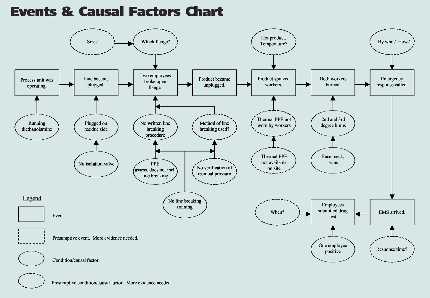 Identifying Causal Factors in Industry Settings Identifying Causal Factors in Industry Settings