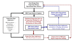 RBI Implementation: Real Successes of Transforming Safety