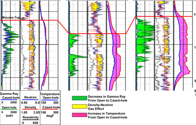 Cased Hole Logging as The Key Role in Reservoir Evaluation